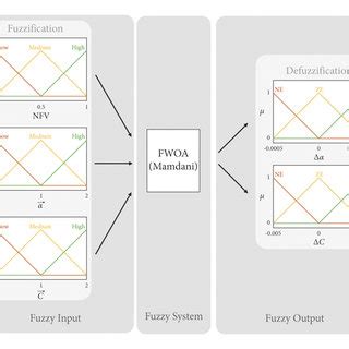 A proposed fuzzy model for setting parameters α and C Download Scientific Diagram