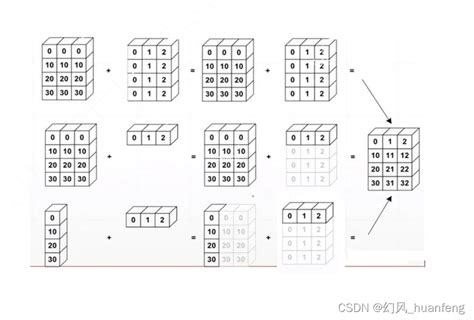 每天五分钟深度学习pytorch：pytorch中的广播机制是什么？torch广播图示 Csdn博客