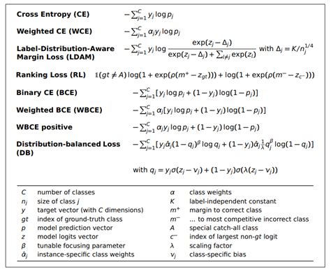 Methods For Addressing Class Imbalance In Deep Learning Based Natural