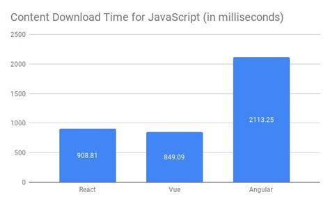 The Baseline Costs Of Javascript Frameworks Rjavascript