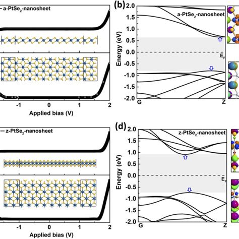 Electronic Properties Of Ptse2 Nanosheets With Different Chirality A
