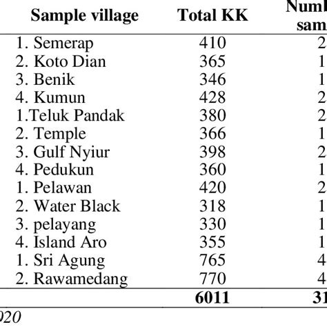 Distribution Of Total Sample Farmers Respondents Download Scientific