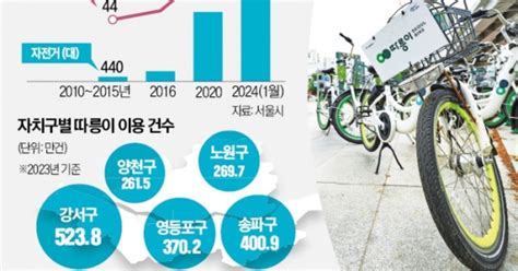 초등학생·유치원생도 탄다서울시 공공자전거 ‘따릉이 연령제한 완화