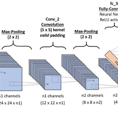 Convolutional Neural Network Model Download Scientific Diagram