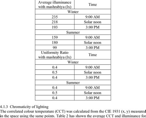 Average Illuminance Lx Uniformity Ratio In Summer And Winter With