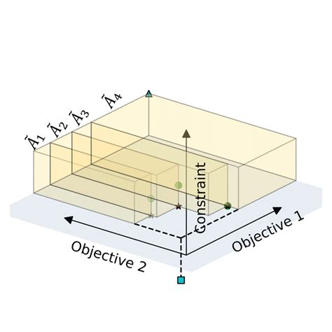 Partitioning The Objective Space According To A Feasible Pareto