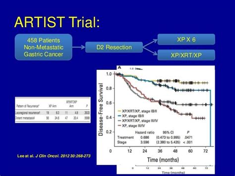 Gastric Cancer Debate Adjuvant Chemoradiotherapy