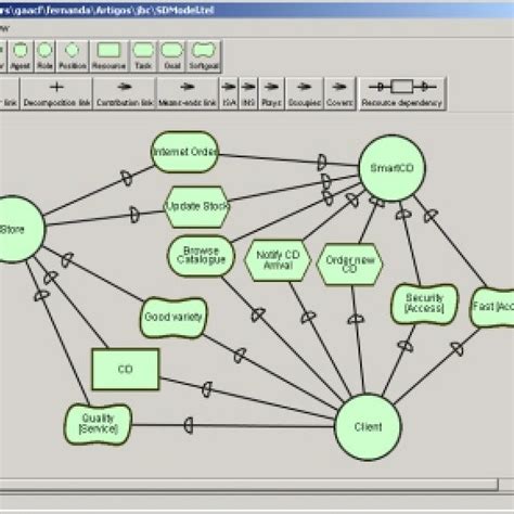 Strategic Dependency Model Download Scientific Diagram