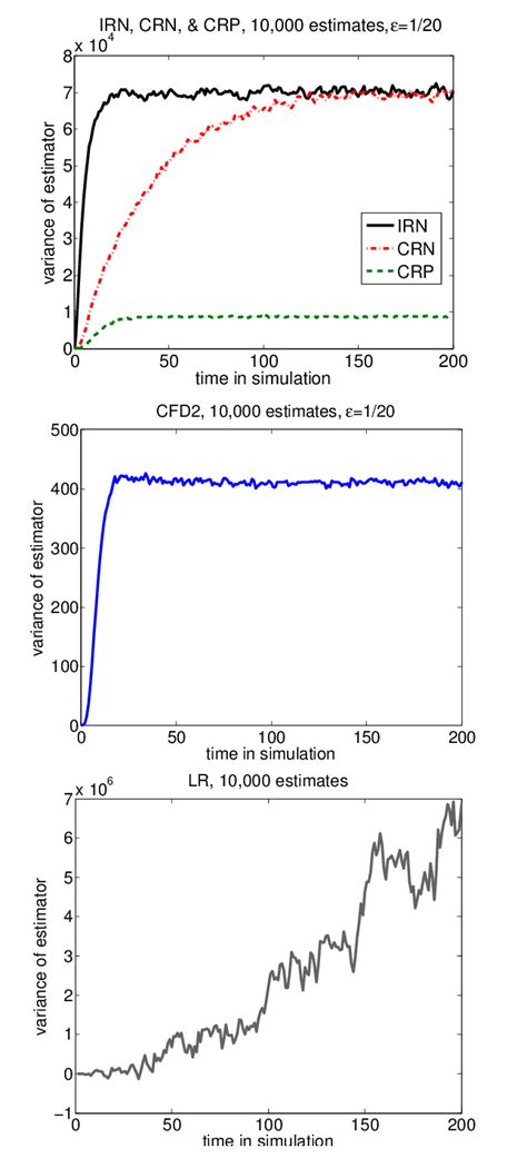 Variance Versus Time Of The Estimators Of The Five Different Methods Download Scientific
