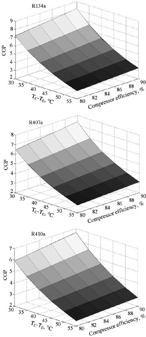 Variation Of Cop With Compressor Efficiency And Condenser Evaporator
