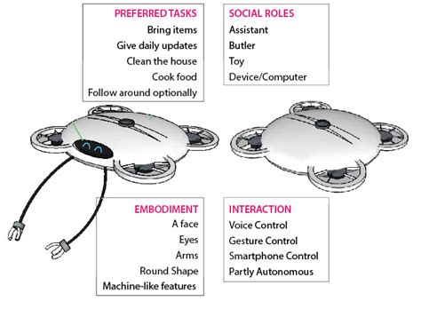 Summary Of All Design Implications Collected Download Scientific Diagram