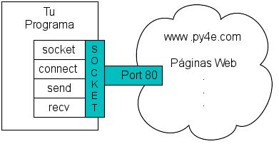 PY4E ES Python Para Todos