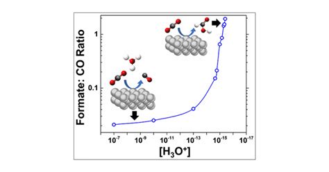 Hydronium Induced Switching Between Co2 Electroreduction Pathways Journal Of The American