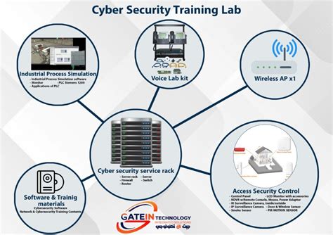 Cyber Security lab أفضل المنتجات من GateIn Technology