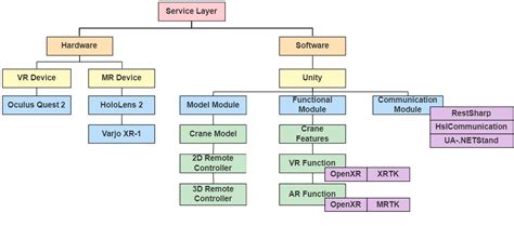 figure 1 from extended reality application framework for a digital twin