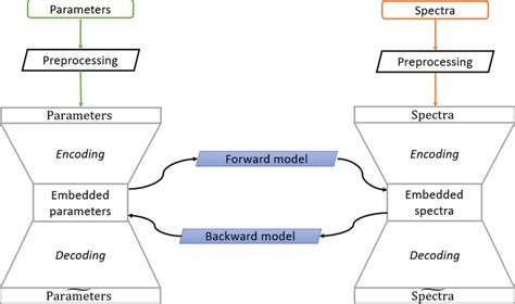 The Architecture Of Our Framework For Learning Surrogate Models Download Scientific Diagram