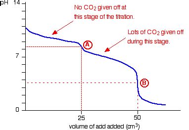 Titration Curve Labeled