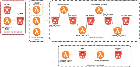 Serverless Modular Distributed Architecture For Anomalies Detection In