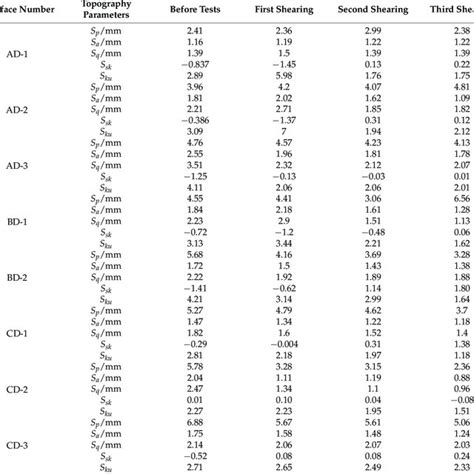 High Feature Parameters Of Interface Topography Before And After