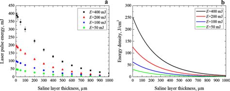Attenuation Of Laser Beam When Passing A Saline Layer A—laser Pulse