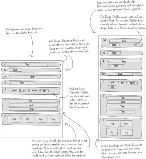 Wie Alles Zusammenwirkt Html And Css Von Kopf Bis Fuß 2nd Edition Book