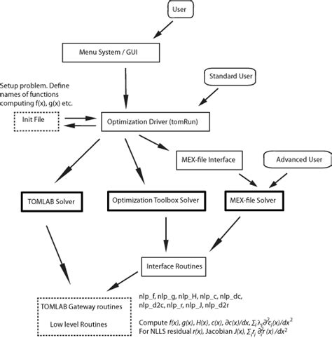Optimization Design