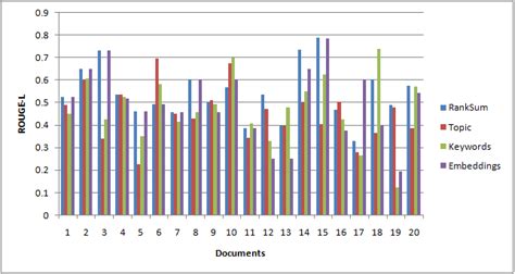 Illustration Of Rouge 1 Rouge 2 And Rouge L Metrics Considering Download Scientific Diagram