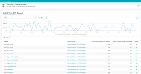 Tibco Ems Monitoring And Observability Dynatrace Hub