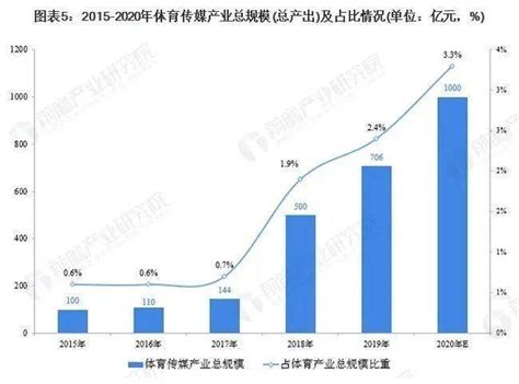 《2021年中国体育传媒产业全景图谱》附产业图谱、排行榜、竞争格局我国