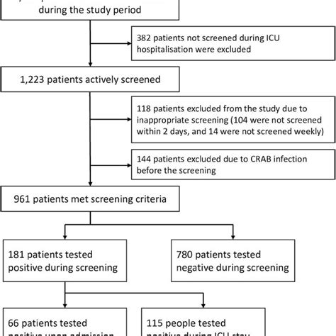 Study Population Abbreviations Crab Carbapenem Resistant