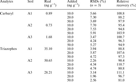 Analytical Results In Soil Samples Download Table