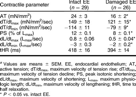 Mean Values Of The Contractile Parameters In Papillary Muscles With An Download Table