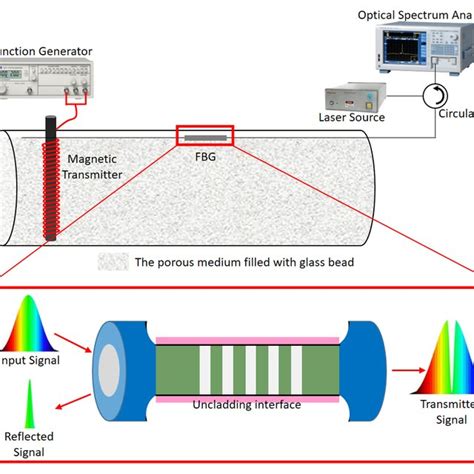 Pdf Inversion Algorithm Of Fiber Bragg Grating For Nanofluid Flooding