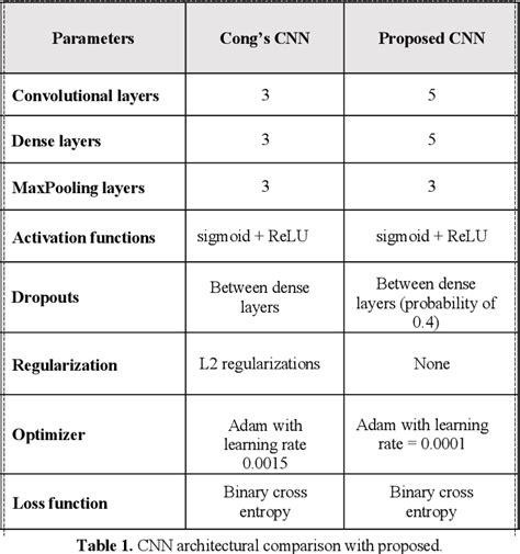 Table 1 From Within Project Defect Prediction Using Improved Cnn Model