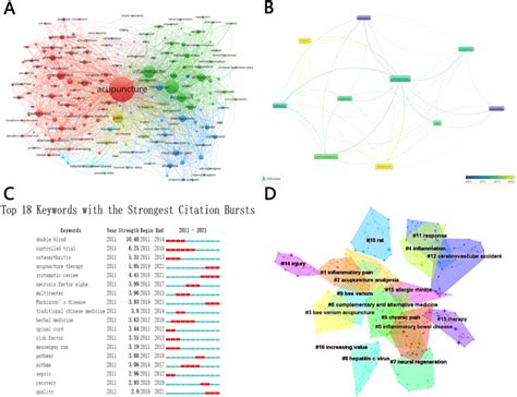 Analysis Of Keywords A The Map Of Keywords Co Occurrence B Top 10
