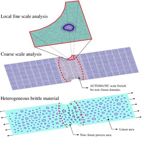 Scheme Of The Multiscale Analysis Download Scientific Diagram