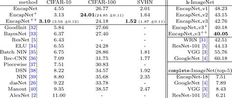 Classification Errors Compared To State Of The Arts For