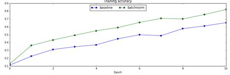 李理：卷积神经网络之batch normalization的原理及实现 csdn博客