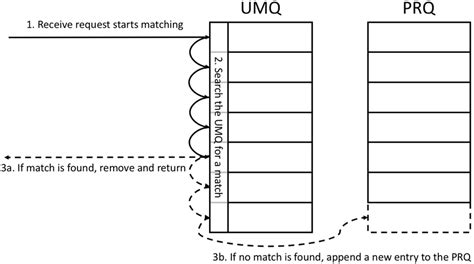 Traditional Matching In Mpi Matching And Fuzzy Matching Section Vii