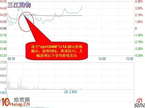 圖解超短線分時賣股技巧 Stock Lab股票實驗室