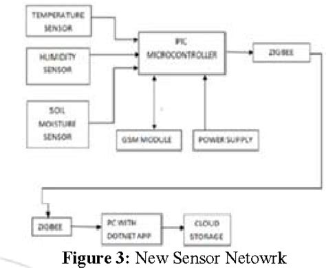 Figure From Micro Climate Monitoring Web Application Using Wireless Sensor Network Semantic
