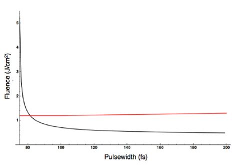 Fluence As A Function Of Laser Pulse Duration For The Sstf Focus Used Download Scientific