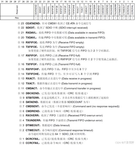 Stm32f4 Sd卡和 Fatfs文件系统stm32f4 Sd卡 Csdn博客 Stm32f4 Sd卡和 Fatfs文件系统stm32f4 Sd卡 Csdn博客