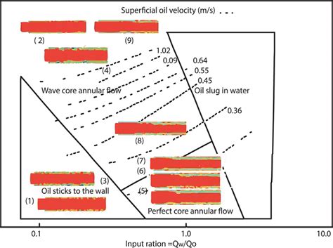 Core Annular Flow Map [9] Download Scientific Diagram