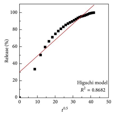 Fitting Of The Data About Nyst Release From The Nyst Cs Mnp