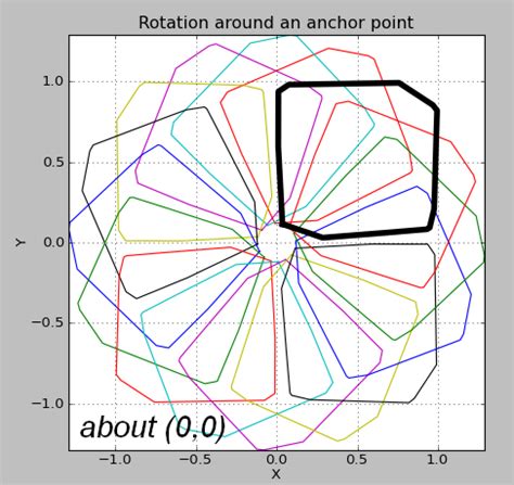 Rotating The Polygon About Anchor Point Using Python Script Geographic Information Systems