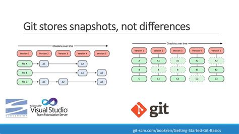 PPT Essential Git For Developers PowerPoint Presentation Free