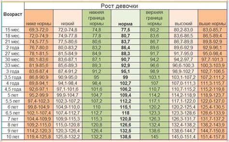 Показать таблицу роста и веса детей