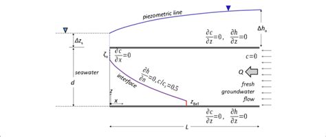 schematized 2 d confined coastal aquifer with nominal interface and