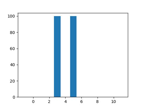 Python How Do I Use Np Fft Fft To Correctly Identify Peak Energy